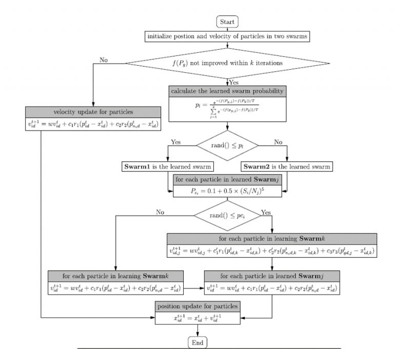 基于粒子交互学习策略的PSO算法（IIL-PSO） – OmegaXYZ