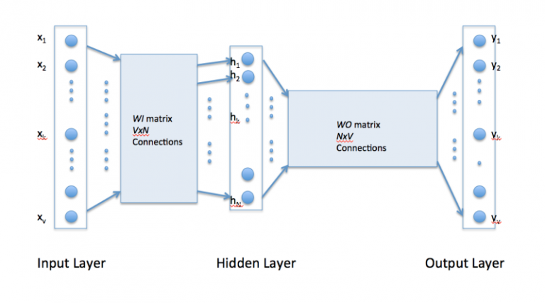 NLP之word2vec简介 – OmegaXYZ