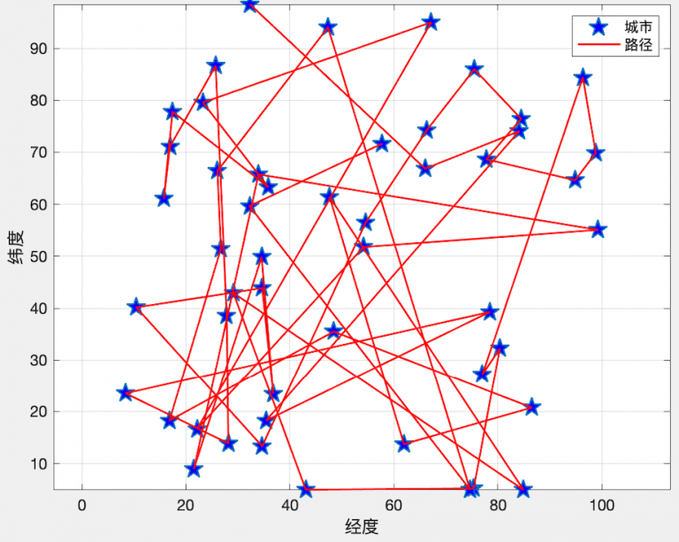 遗传算法解决tsp问题matlab实现(详细) Omegaxyz
