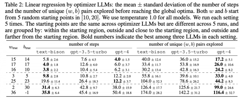 大模型也是一种优化器（LLM as Optimizer） – OmegaXYZ
