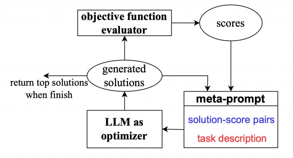 大模型也是一种优化器（LLM as Optimizer） – OmegaXYZ